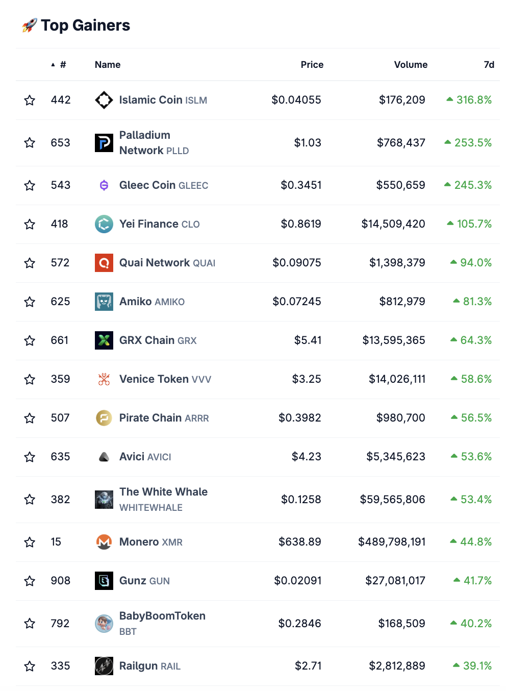 Dieser Coin hat in den letzten 30 Tagen 5X gemacht