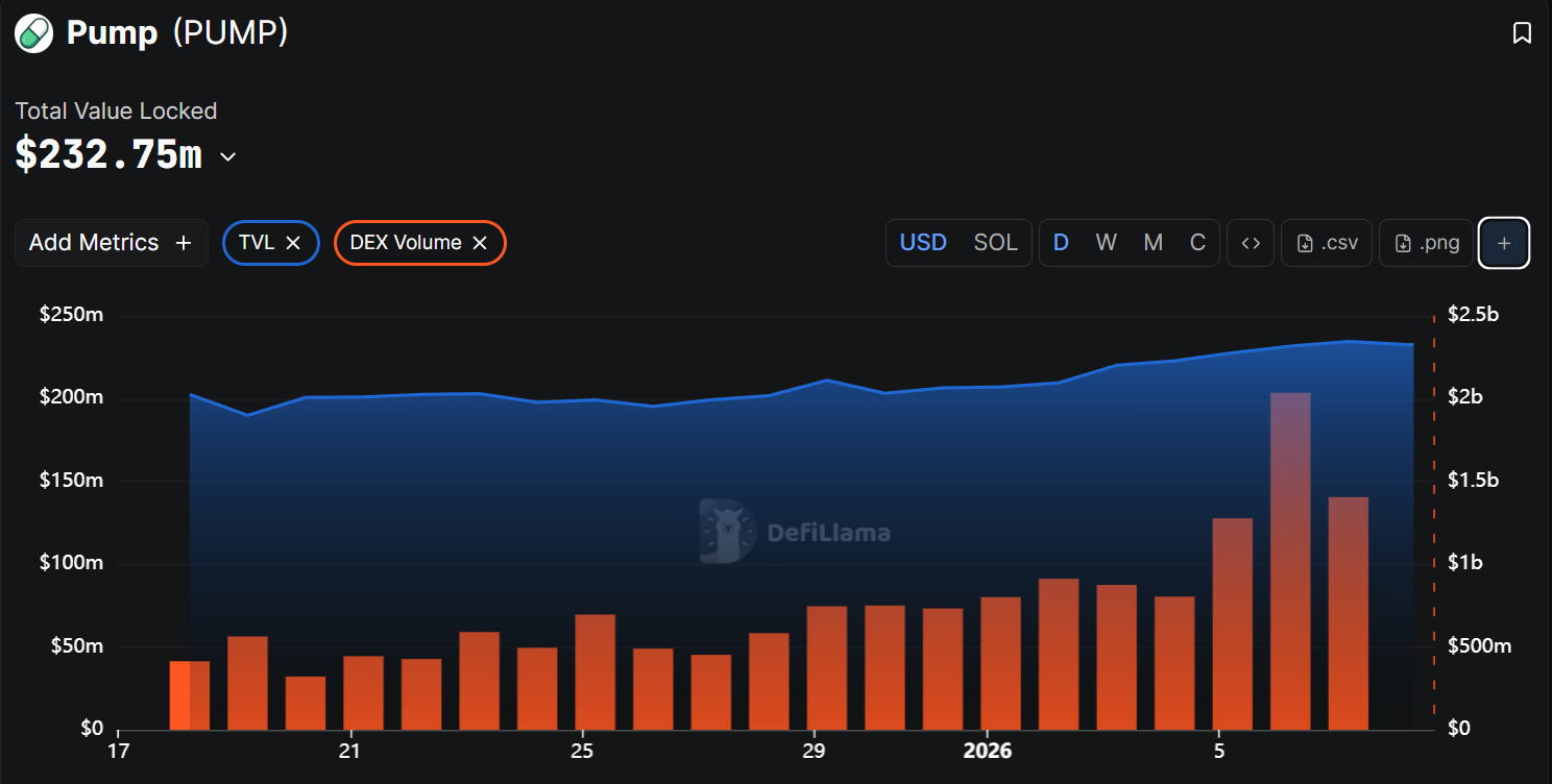 Pump.Fun DEX volum passerte $ 2 milliarder, vil token prisen stige ...